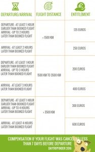 Flight Delay Compensation: How Much Can I Claim? (Updated 2022)