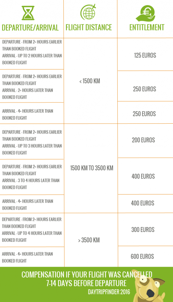Flight Delay Compensation: How Much Can I Claim? (Updated 2022)